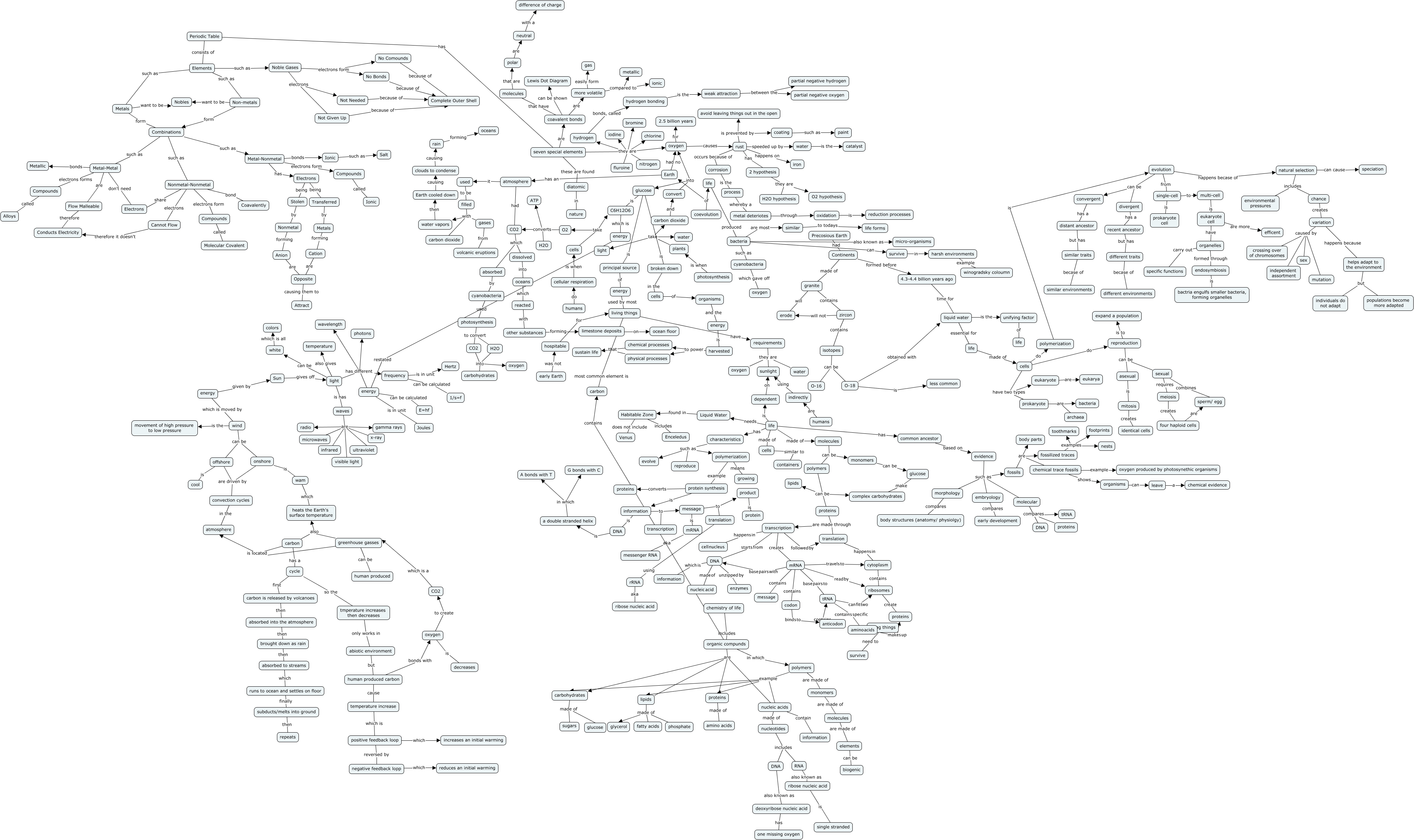 Semester 2 Extra Credit Concept Map